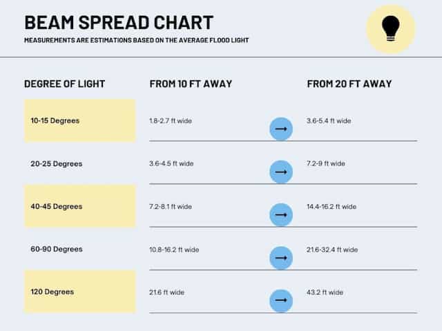 What Is a Flood Beam Angle? | HomElectrical.com