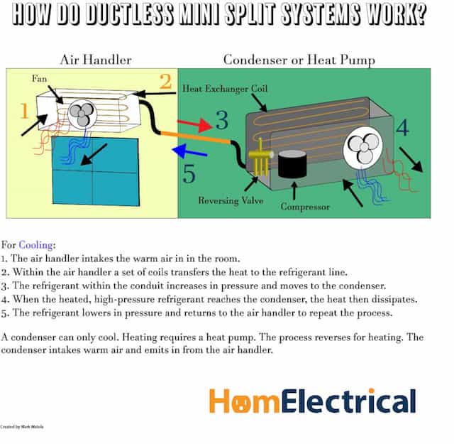 All About Ductless Mini Split Systems: FAQs | HomElectrical.com