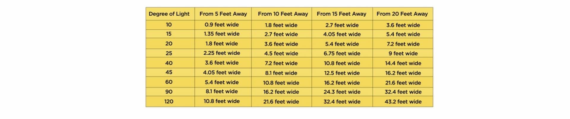Which LED Light Bulb Beam Angle Should I Use? | HomElectrical.com