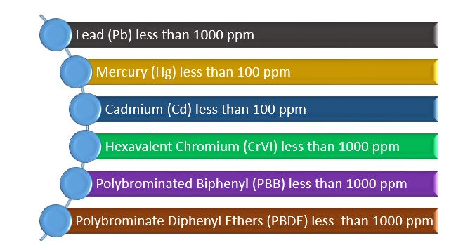 What Is RoHS Compliant? | HomElectrical.com