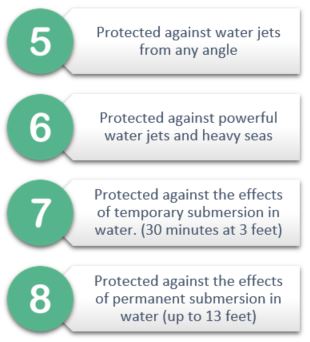 What are IP Ratings? | HomElectrical.com