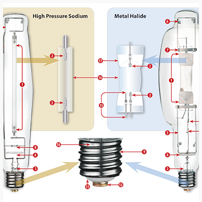 HID vs LED Light Bulbs | HomElectrical.com