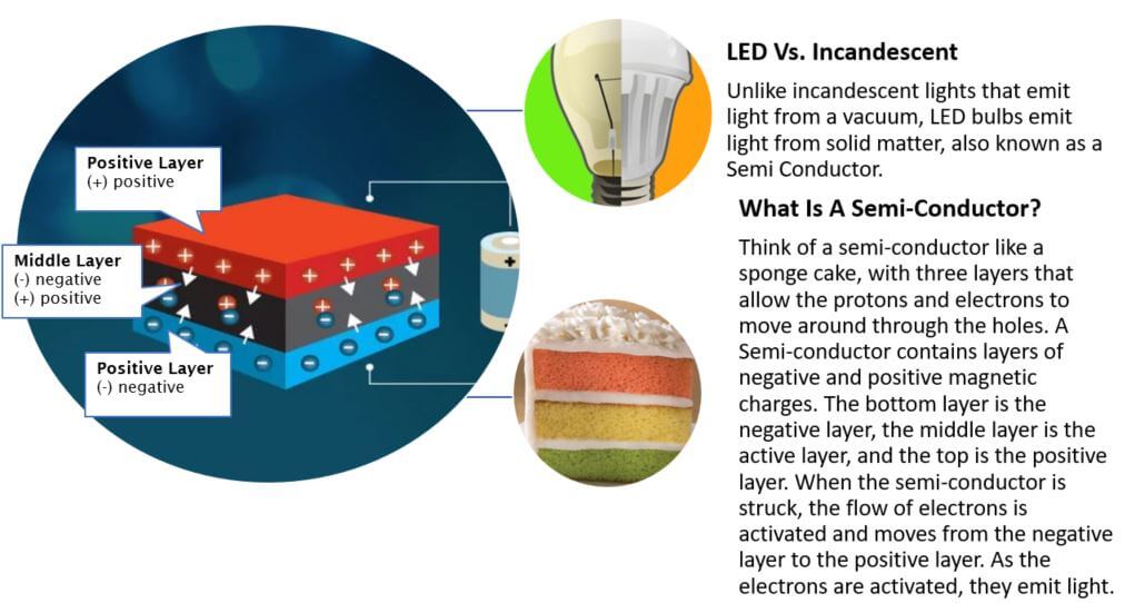 LED Technology: What Are the Electrical Components? | HomElectrical.com