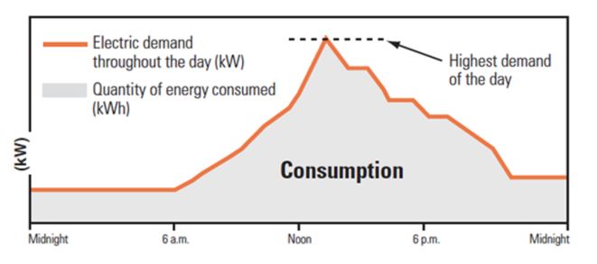 Energy Management Systems for Commercial Spaces | HomElectrical.com