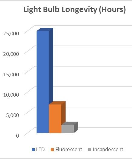 How Do LED Light Bulbs Reduce Business Expenses? | HomElectrical.com